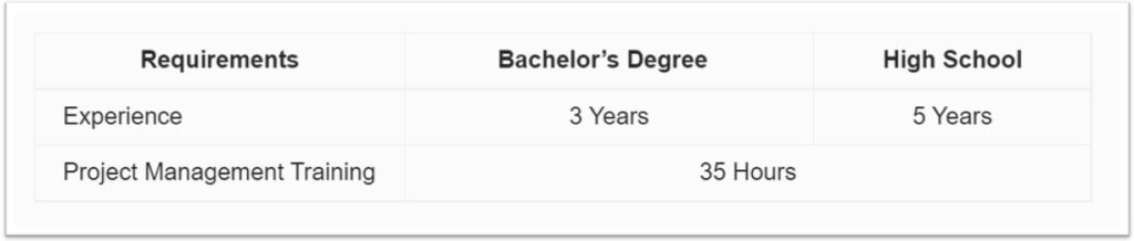 How to Apply for the PMP® Exam | 3FOLD Education Centre