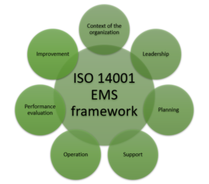What are the ISO 14001:2015 Environmental Management Principles?